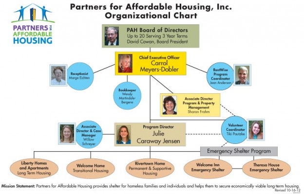 PAH-org-chart_10-16-2012 » Partners for Affordable Housing